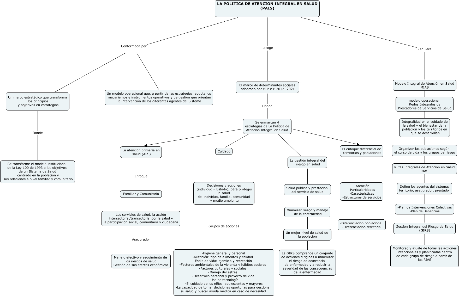 Politica atencion integral en salud